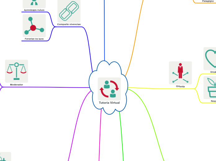 Tutoría Virtual - Mind Map